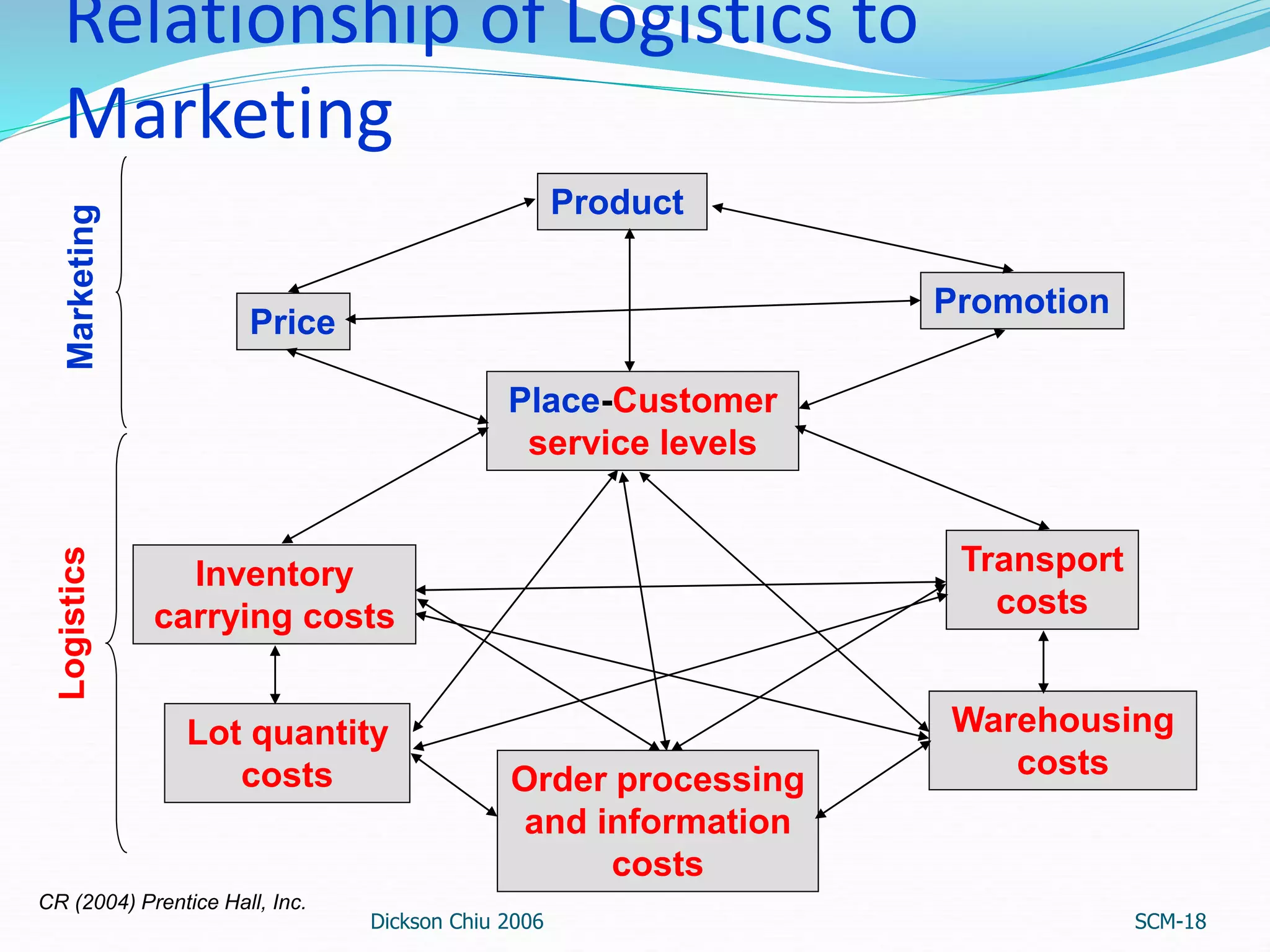Basics of logistics and supply chain.ppt