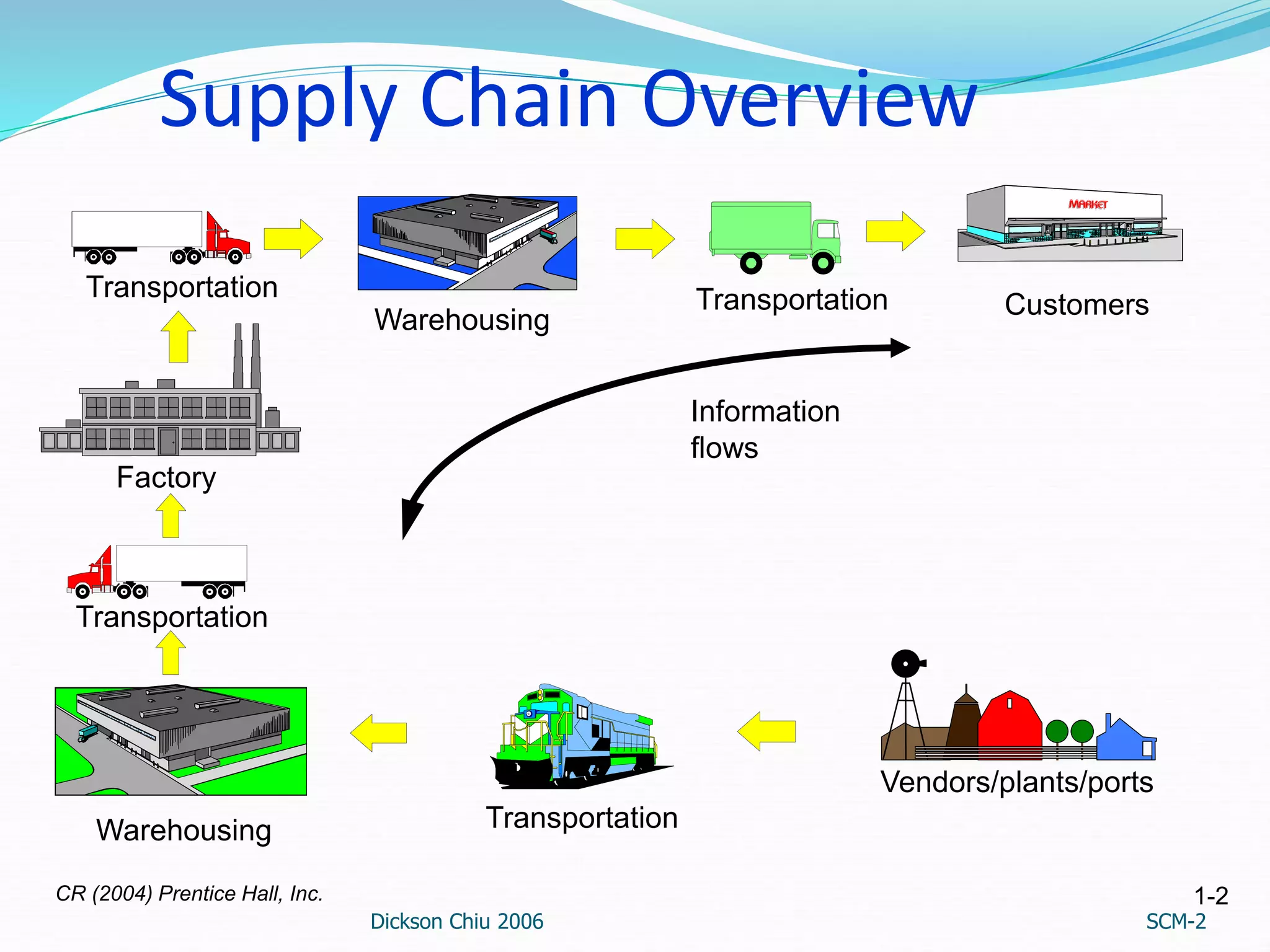 Basics of logistics and supply chain.ppt
