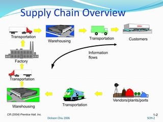 Basics of logistics and supply chain.ppt