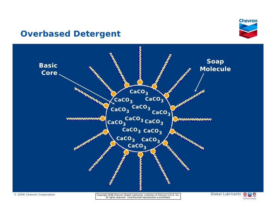Basics of lubricant additives