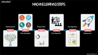 What Is Machine Learning? | Machine Learning Basics | Edureka | PDF