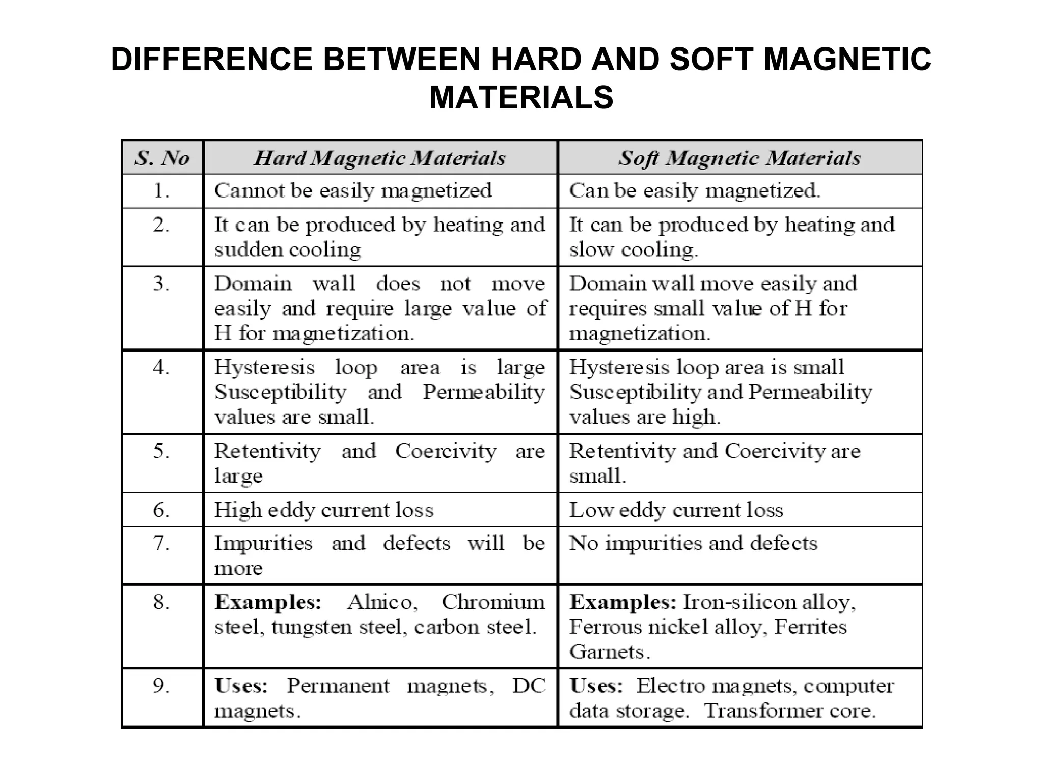 Basics of magnetic materials | PPTX
