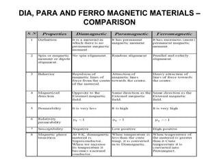Basics of magnetic materials | PPTX