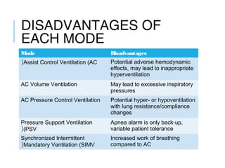 Basics of Mechanical Ventilation | PPT