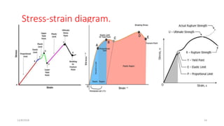 Basics of mechanics stresses and strains (1) | PPTX