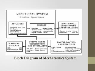 Introduction to basics of Mechatronics System | PPTX
