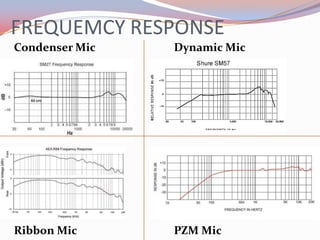Basics of microphone | PPT