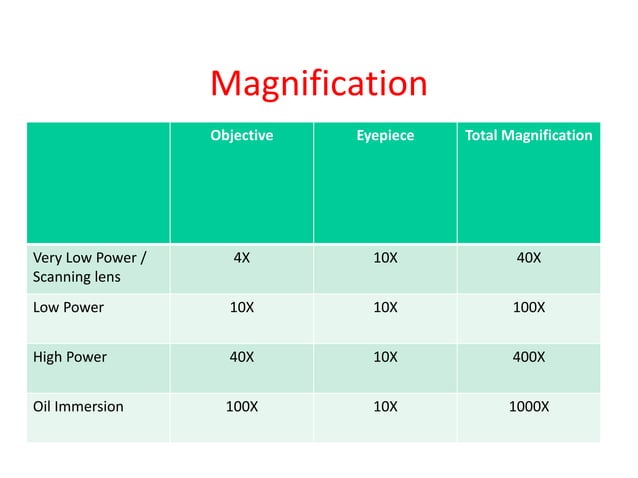 Basics of microscopy | PPT