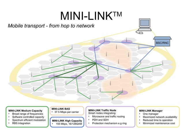 Basics Of Minilink Microwave Networks | PPT
