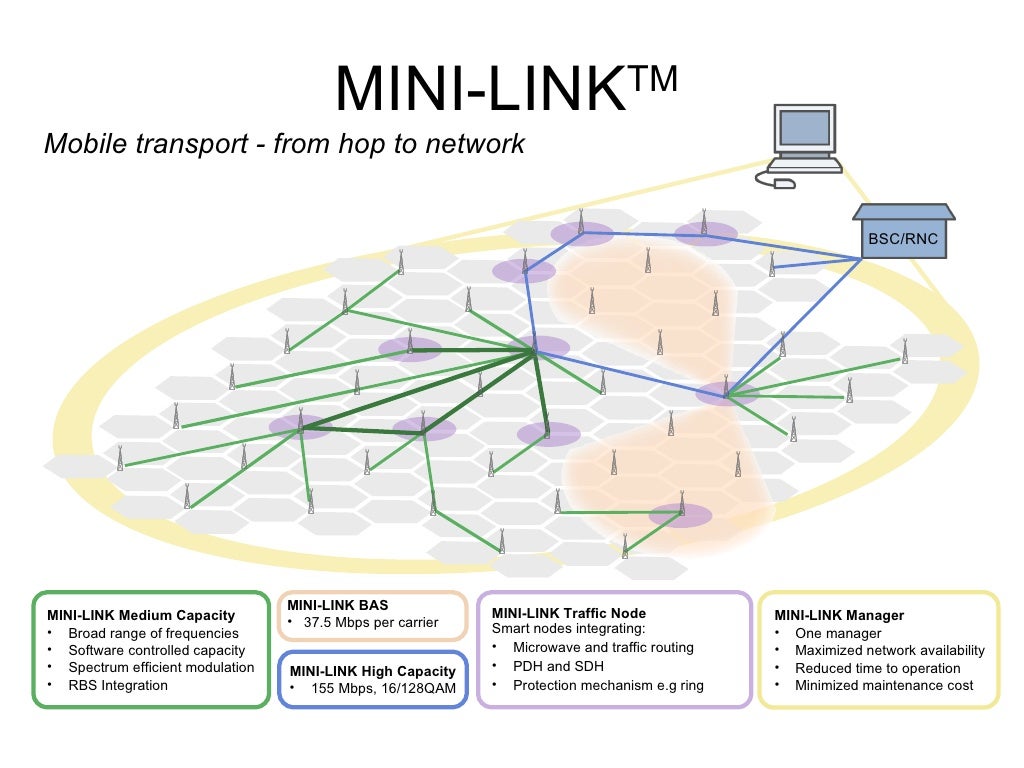 Basics Of Minilink Microwave Networks
