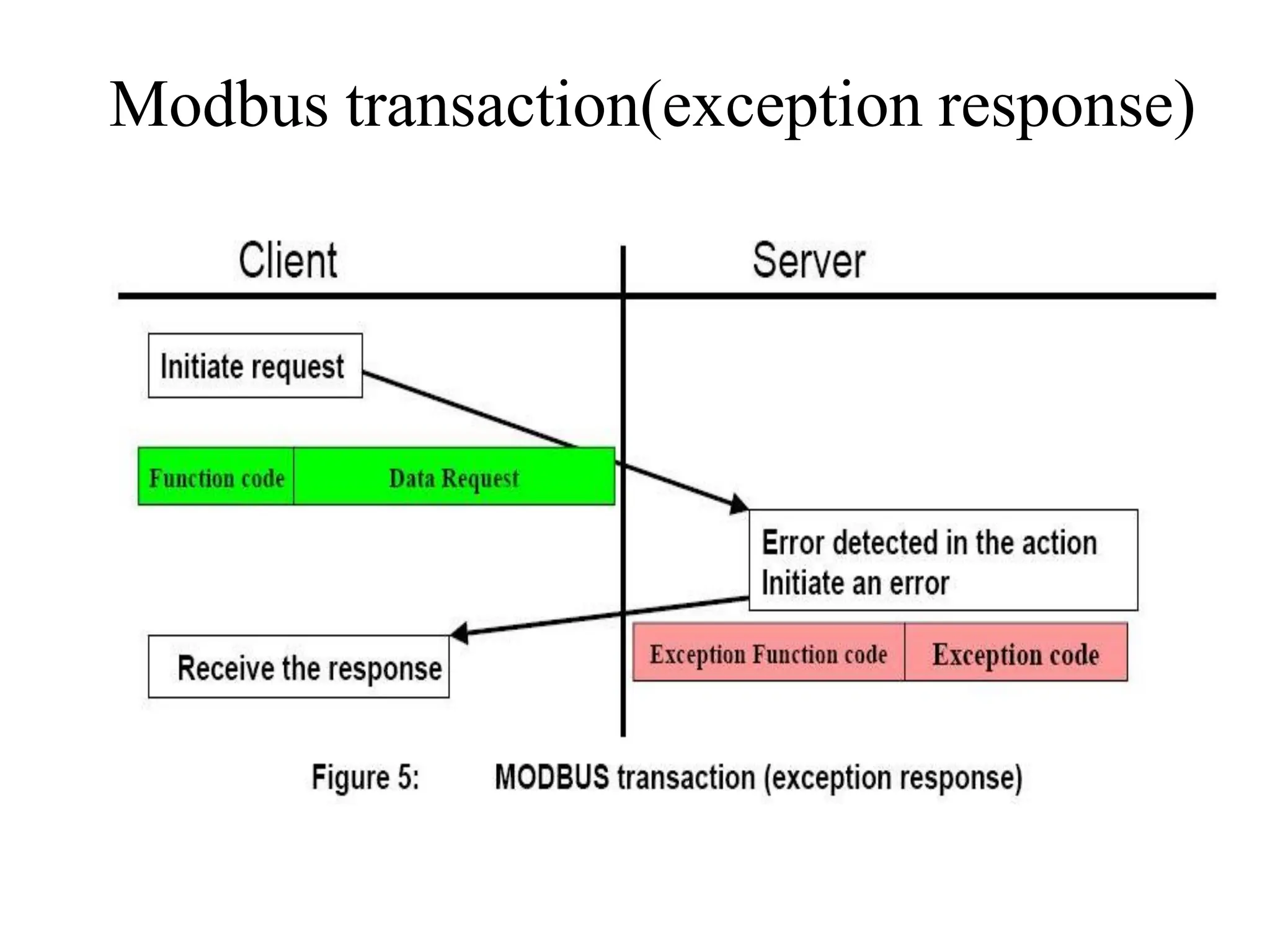 Basics of Communication Modbus training | PPT