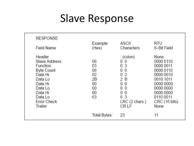 Basics of Communication Modbus training | PPT