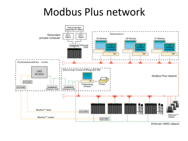 Basics of Communication Modbus training | PPT