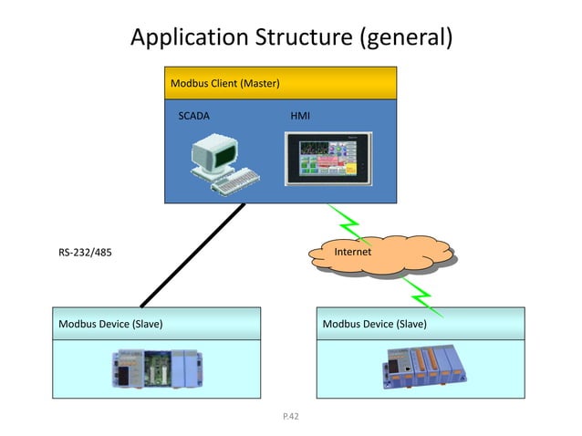Basics of Communication Modbus training | PPT