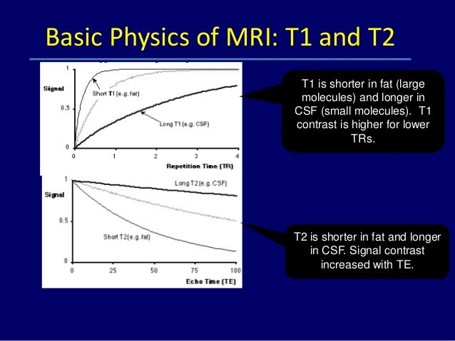 Basics of mri physics Dr. Muhammad Bin Zulfiqar