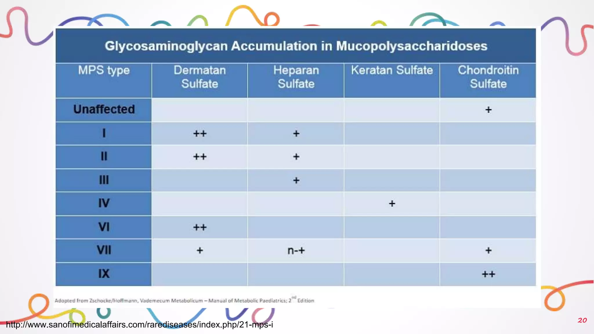 Basics of Mucopolysaccharidosis (MPS) | PPTX