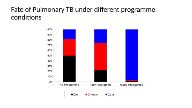 Basics of NTEP.pptx National Tuberculosis EliminationProgramme | PPTX