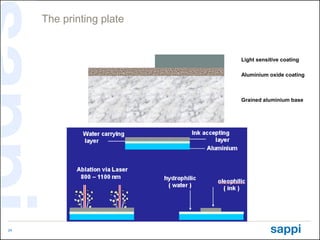 Basics of offset printing and other printing techniques | PPT