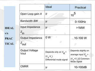 Basics of op amp | PDF
