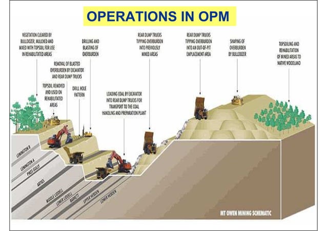 Basics of openpit mining | PDF