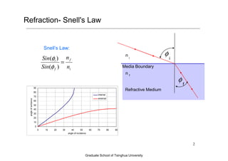 Basics of opical imaging (NON IMAGING OPTICS) | PDF