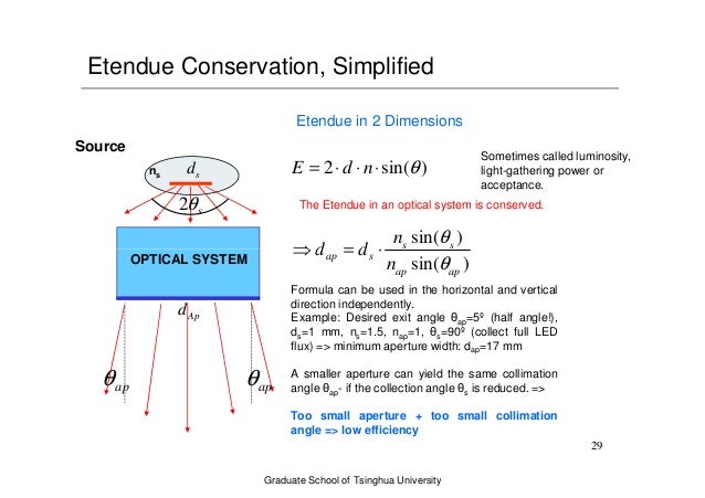 Basics of opical imaging (NON IMAGING OPTICS)