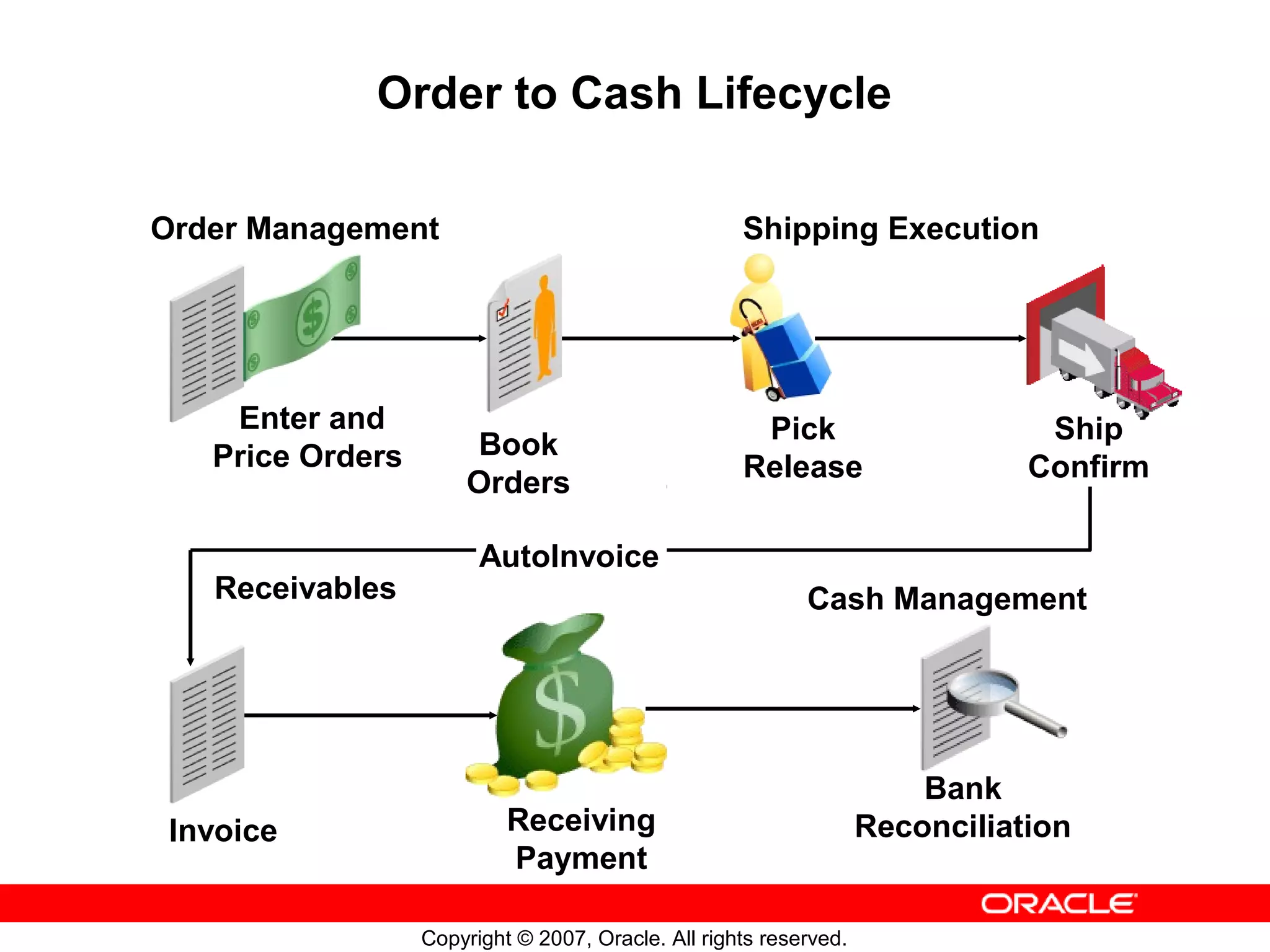 Basics of Oracle Order Management | PPT