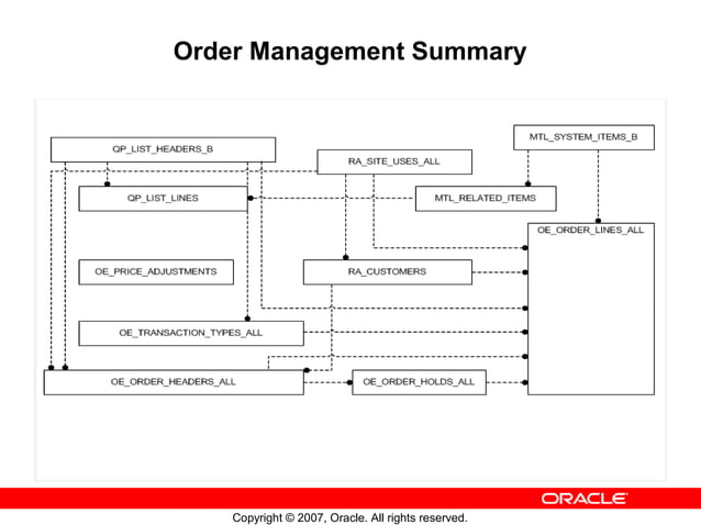 Basics of Oracle Order Management | PPT