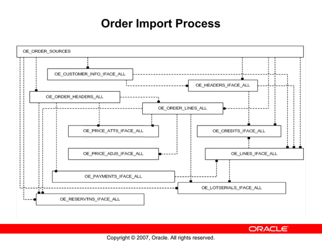 Basics of Oracle Order Management | PPT