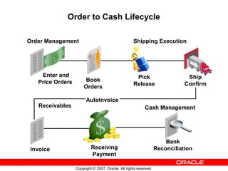 Basics of Oracle Order Management | PPT