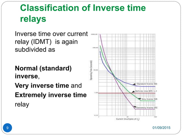 Basics of overcurrent protection | PPTX