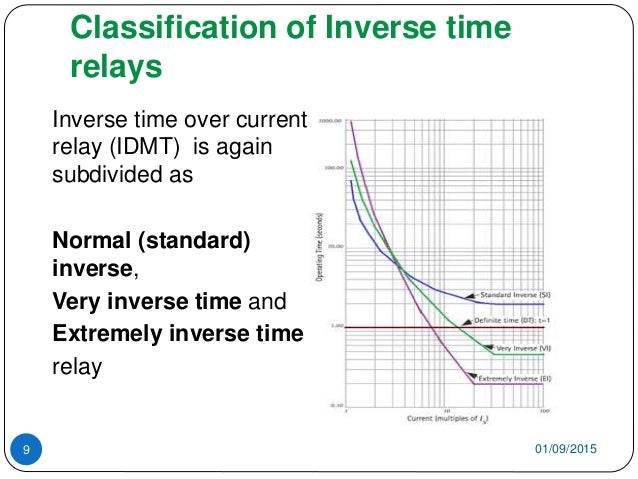 Basics of overcurrent protection