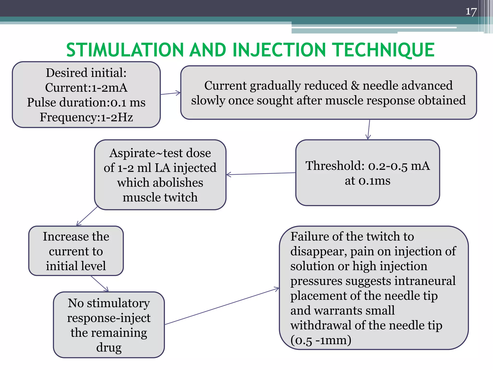 Basics of peripheral nerve stimulator and ultrasound | PPTX