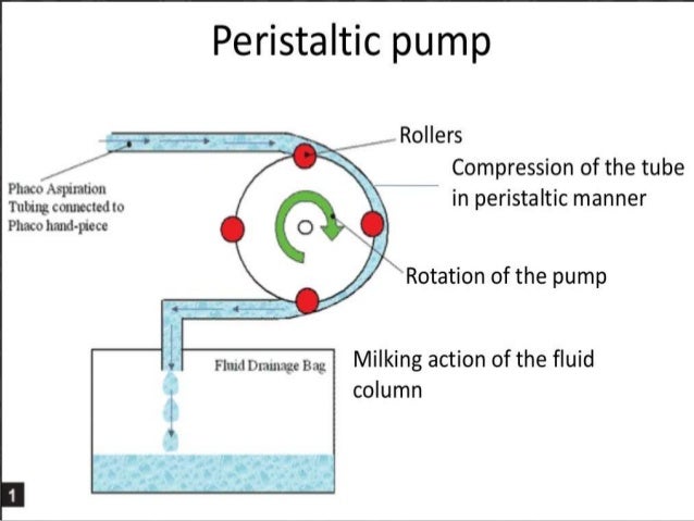 Basics of phacodynamics