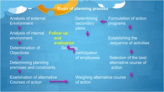 Basics of planning | PPTX
