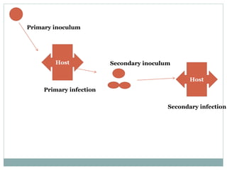 Fundamentals of plant pathology | PPTX