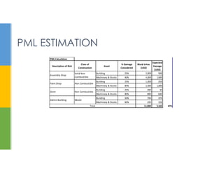 PML Estimation & Its Application in Insurance | PDF