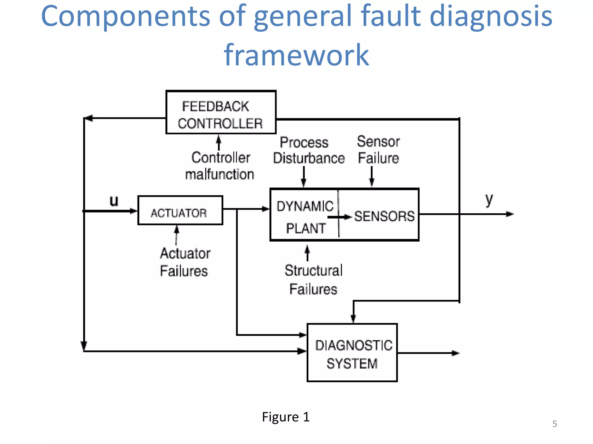 Basics of process fault detection and diagnostics | PPT Basics of process fault detection and diagnostics | PPT