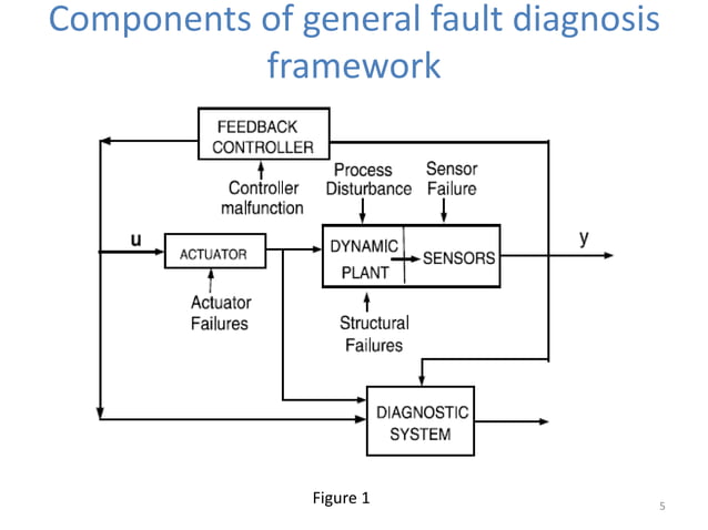 Basics Of Process Fault Detection And Diagnostics Pptx Operating Systems Computer Software