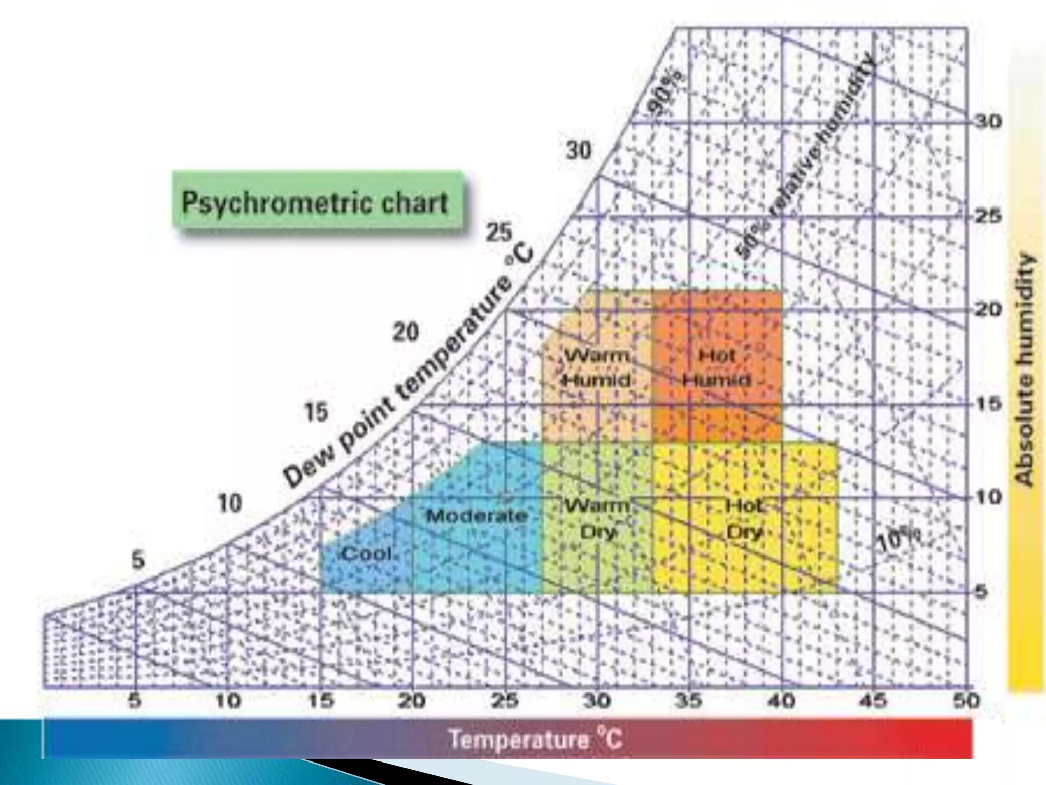 basics of psychrometrics-f.ppt