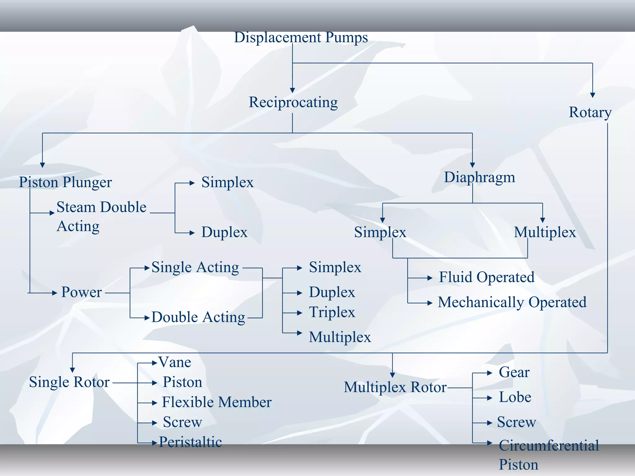 Basics of pumps | PPT