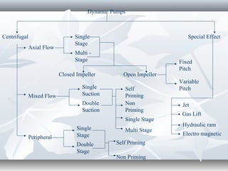 Basics of pumps | PPT | Science