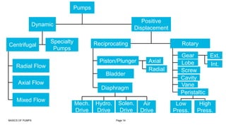 Basics of pumps | PPTX