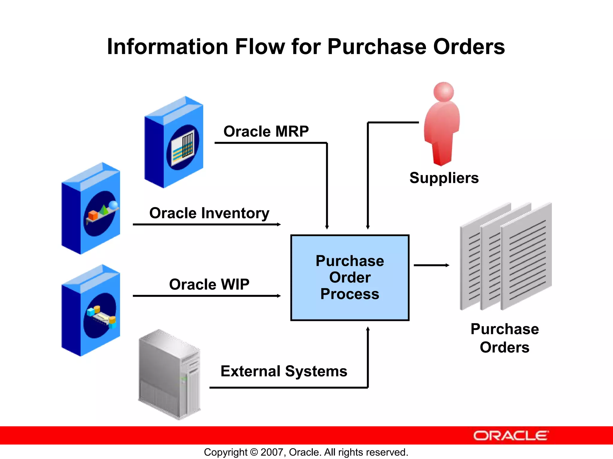 Basics of Oracle Purchasing | PPT