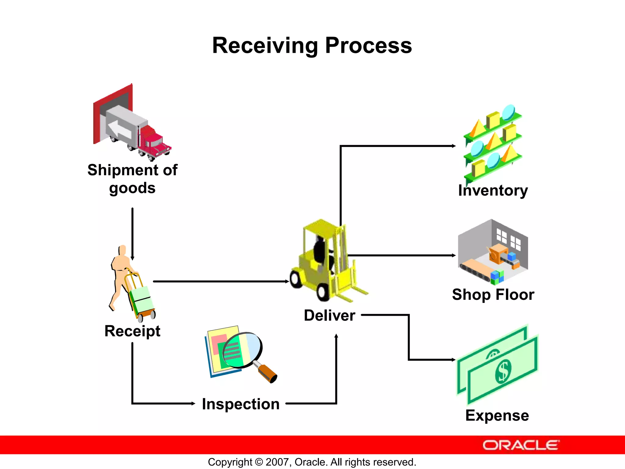 Basics of Oracle Purchasing | PPT
