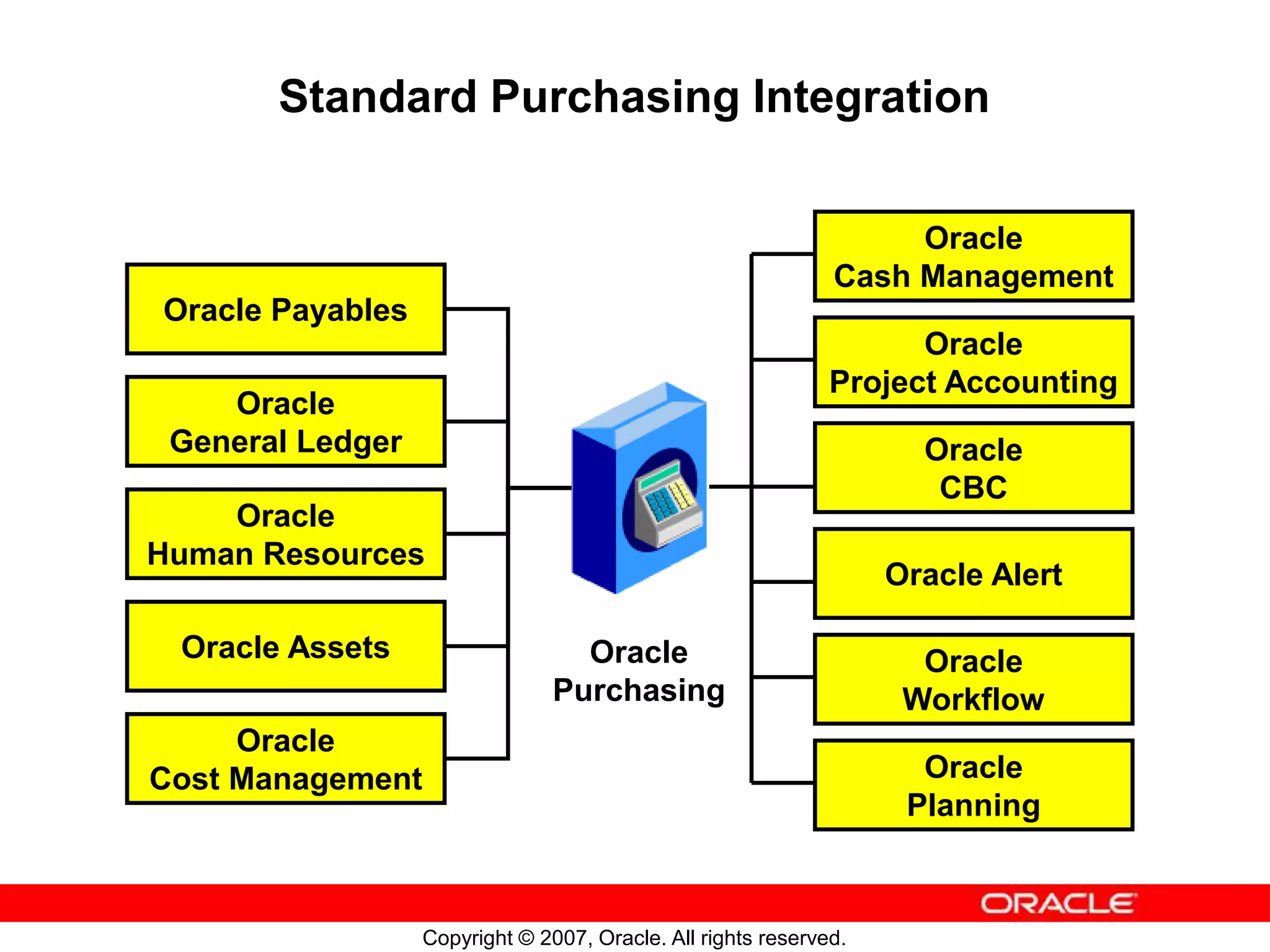 Basics of Oracle Purchasing | PPT