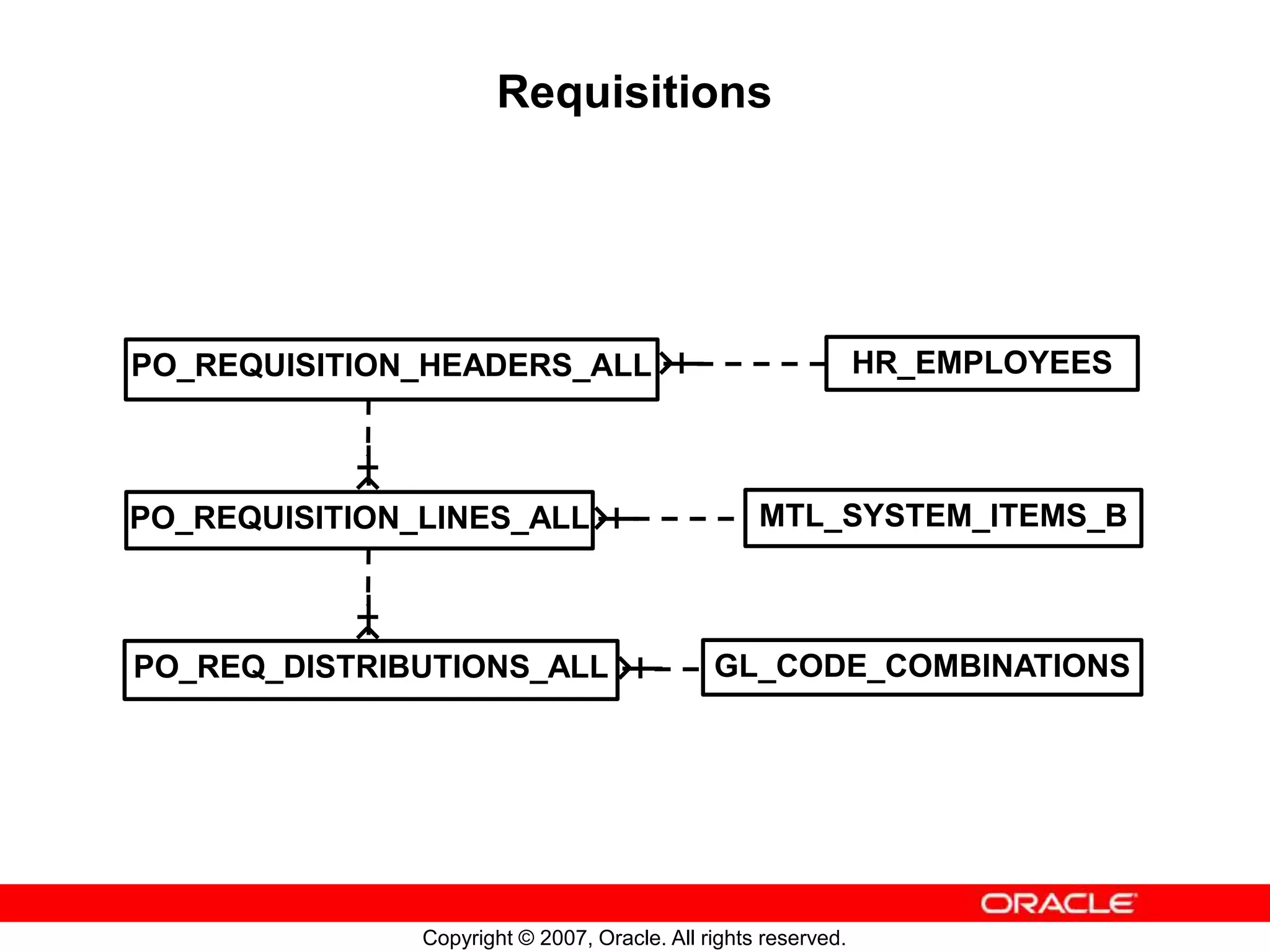 Basics of Oracle Purchasing | PPT