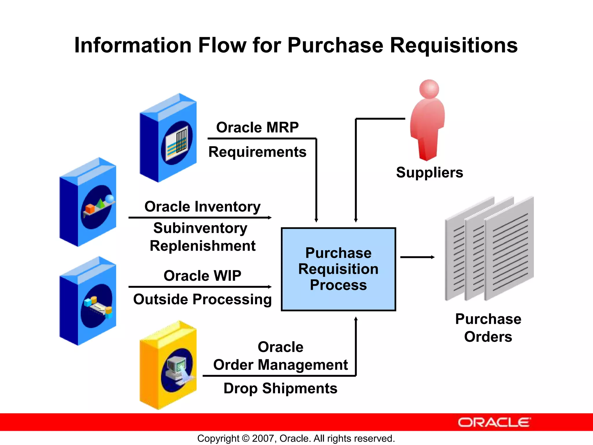 Basics of Oracle Purchasing | PPT