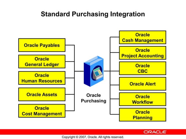 Basics of Oracle Purchasing | PPT | Mergers and Acquisitions | Business ...