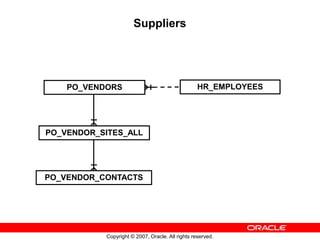 Basics of Oracle Purchasing | PPT